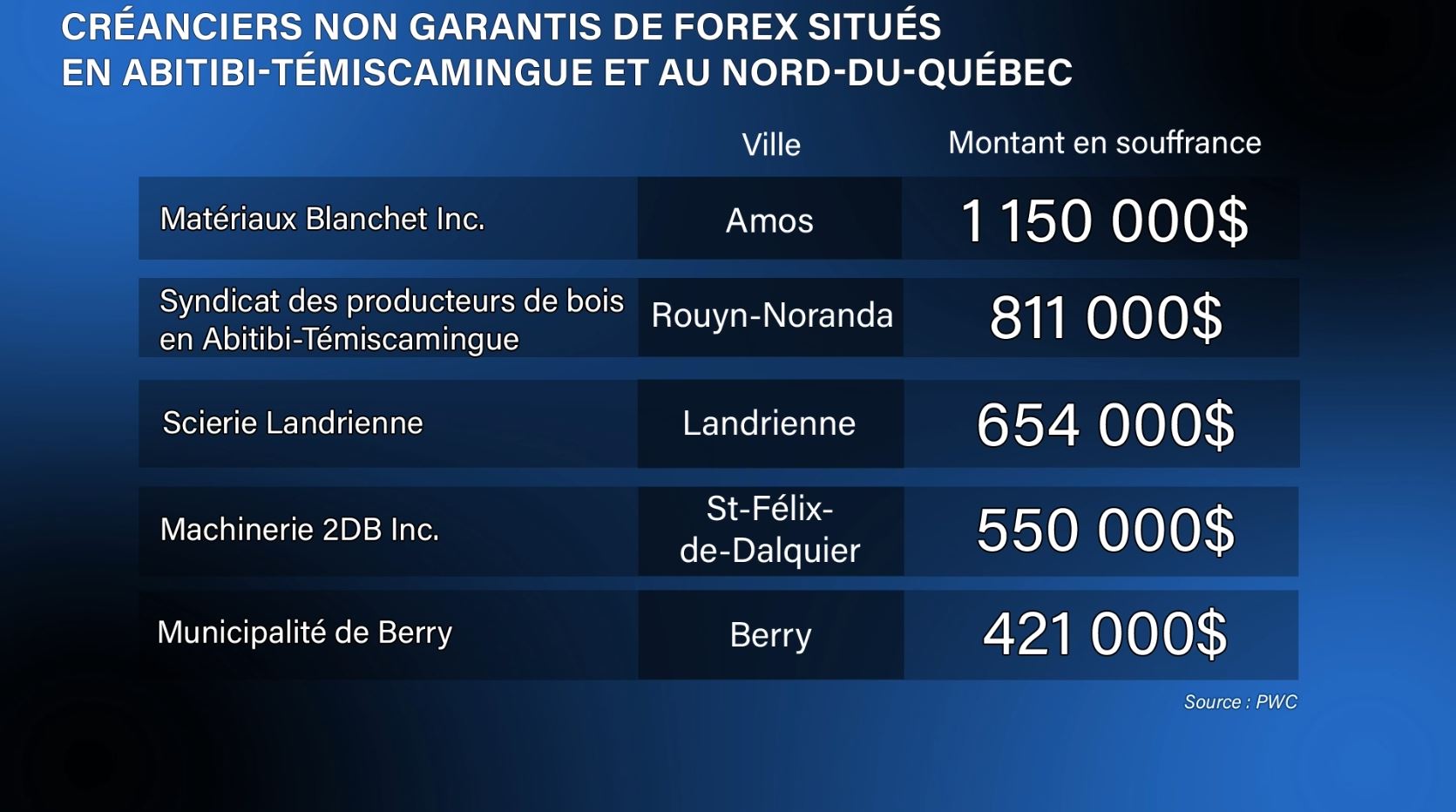 Forex doit plus de 136 millions de dollars - TVA Abitibi-Temiscamingue