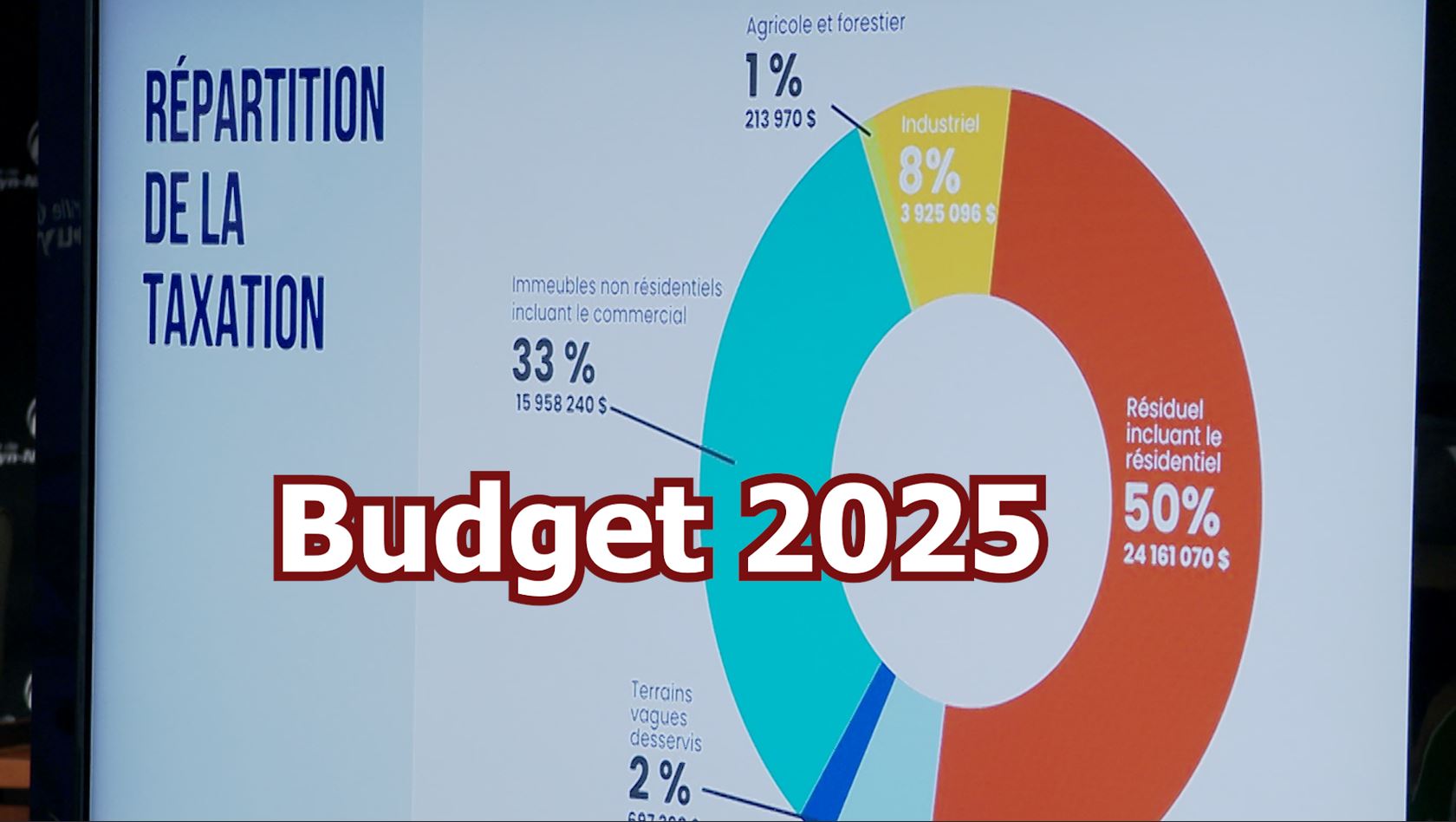 Budgets 2025 : Ville-Marie, Val-d'Or et Rouyn-Noranda livrent leur ...